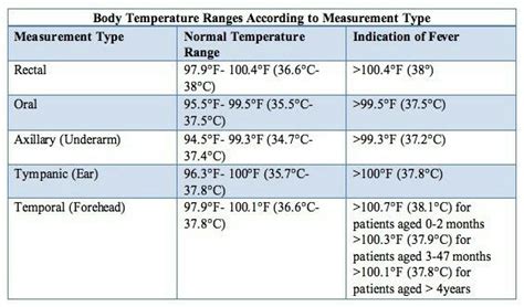 Image result for Temporal Temperature Normal Range