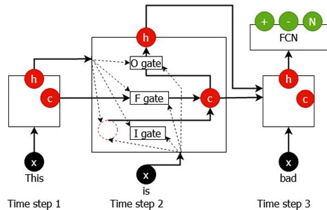 Image result for Sequential Deep Learning Model