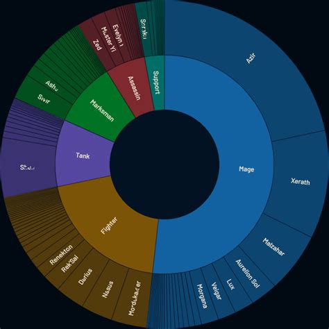 Image result for How to Master Azir