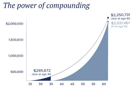 Image result for Compounding ROI Formula