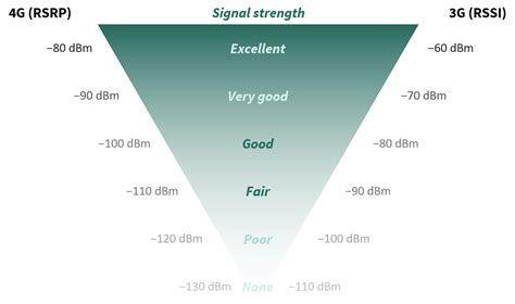 Image result for Network Signal Strength