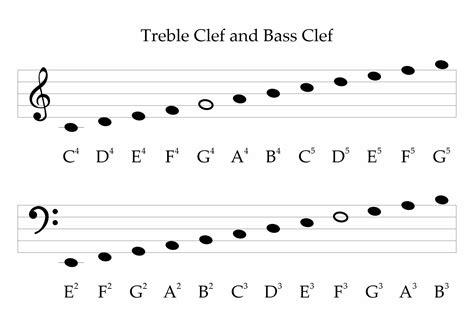 Image result for Treble Bass Clef Notes