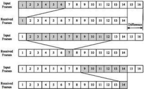 Image result for Frame Synchronization