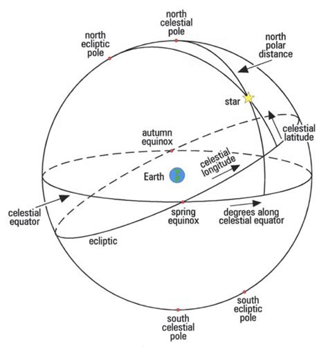 Image result for Celestial Sphere Sun Path