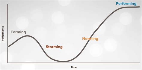Image result for Tuckman Test Model