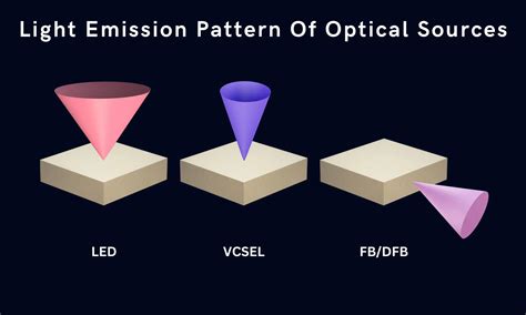 Image result for Light Sources of Optical Fiber