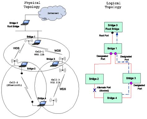 Image result for Network Bridging