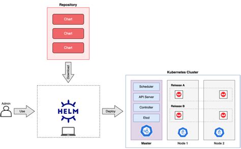 Image result for Create Flowchart From Helm Chart