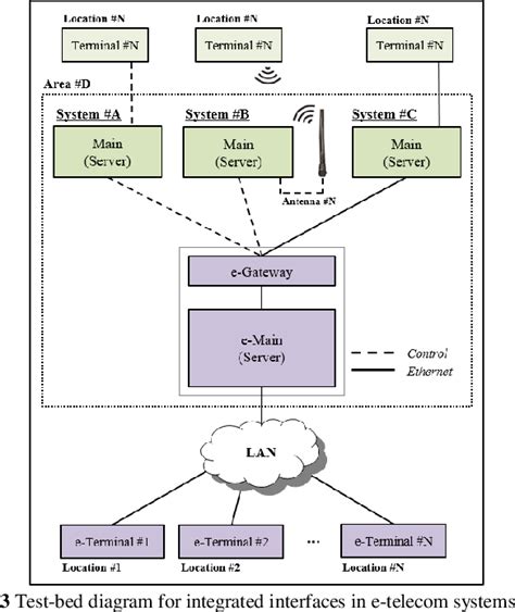 Image result for Telecom System