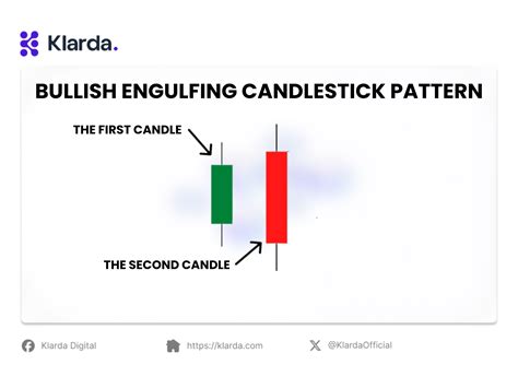 Image result for Bullish Engulfing Candlestick Pattern