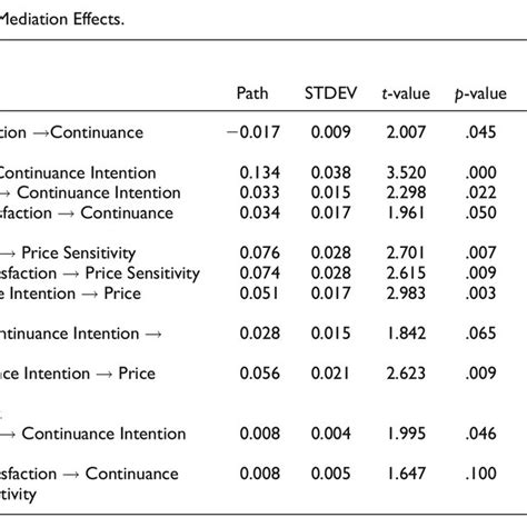 Image result for How Report On Moderating Result Pls Sem