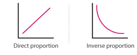 Image result for Ratio Proportion Variation