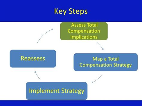 Image result for Total Compensation Strategy