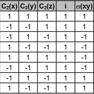 Image result for D2H Group Multiplication Table