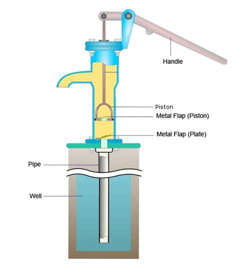 Image result for Pitcher Pump Set Up