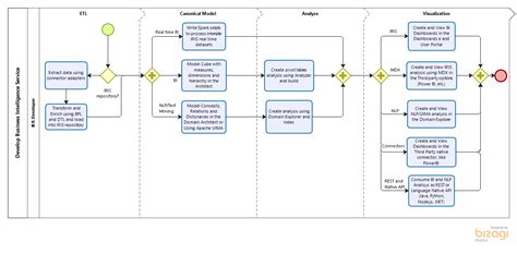 Image result for Business Intelligence Software Flowchart