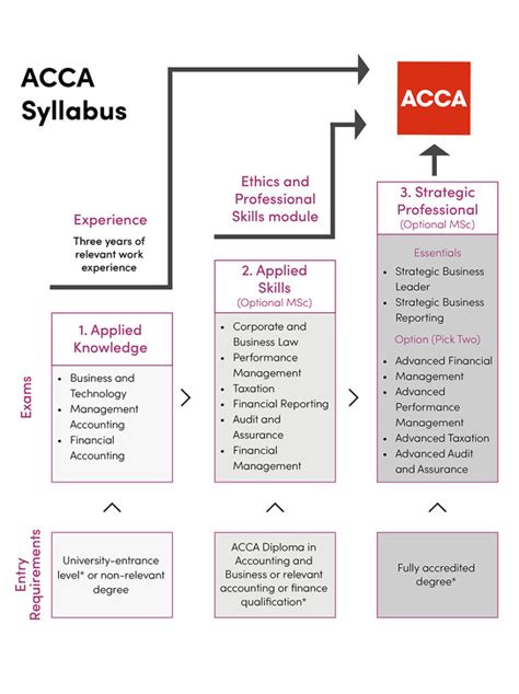 Image result for ACCA Programme Structure