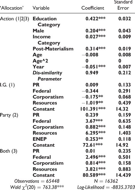 Image result for Logit Allocation Model