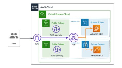 Image result for AWS Application Load Balancer
