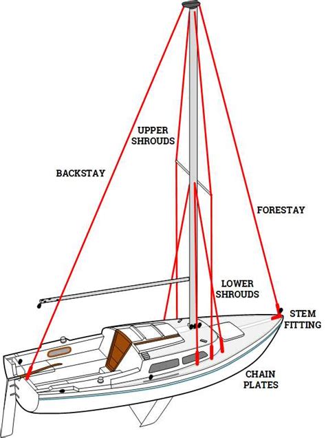 Image result for Sailboat Rigging Tutorial