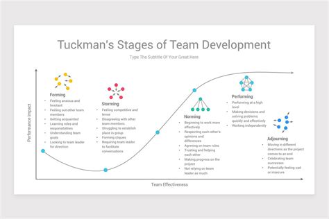 Image result for Tuckman Model of Team Development Image