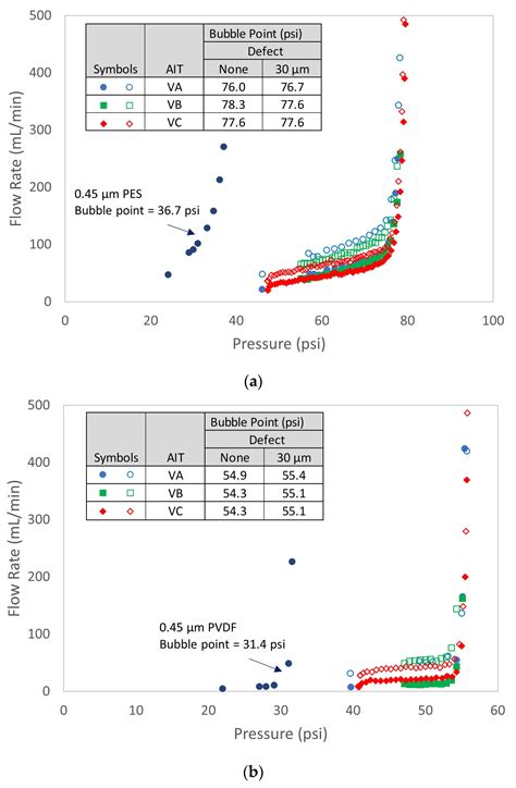 Image result for Bubble Point Filter Integrity Test Chart Diffusion vs Pressure