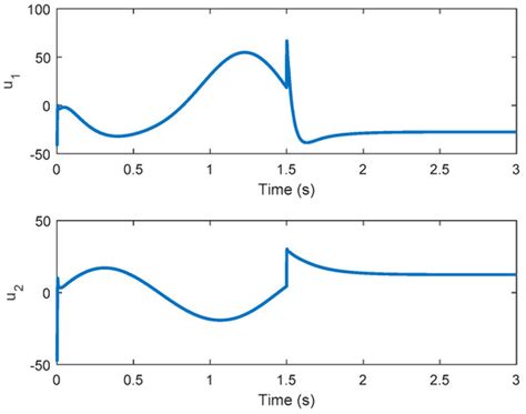 Image result for Nonlinear Functional Form