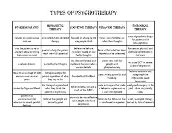 Image result for Psychotherapy Types