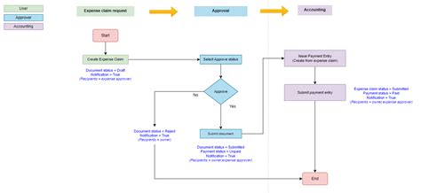 Image result for Expense Claim Process Flow Chart