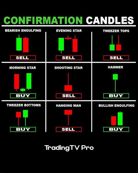 Image result for Candlestick Confirmation