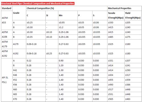 Image result for PVC Pipe Strength Chart