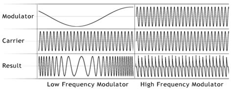 Image result for Frequency Modulation Synthesis
