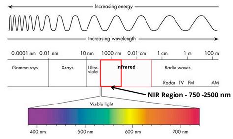 FTIR vs. NIR Spectroscopy: A Comparative Analysis - NIRLAB