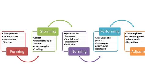 Image result for Tuckman Group Dynamics Model