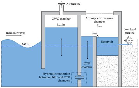 Image result for Measuring Water Column