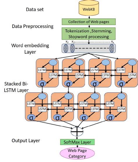 Image result for Web Development Categorization