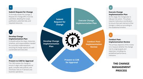 Image result for Change Management Review Process