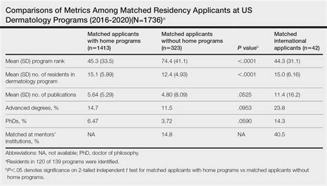 Cross-sectional Analysis of Matched Dermatology Residency Applicants ...