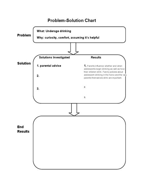 Problem SolutionChart | PDF