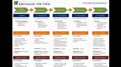 Image result for Purchasing Process Diagram