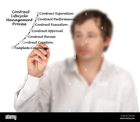 Image result for Contract Lifecycle Process