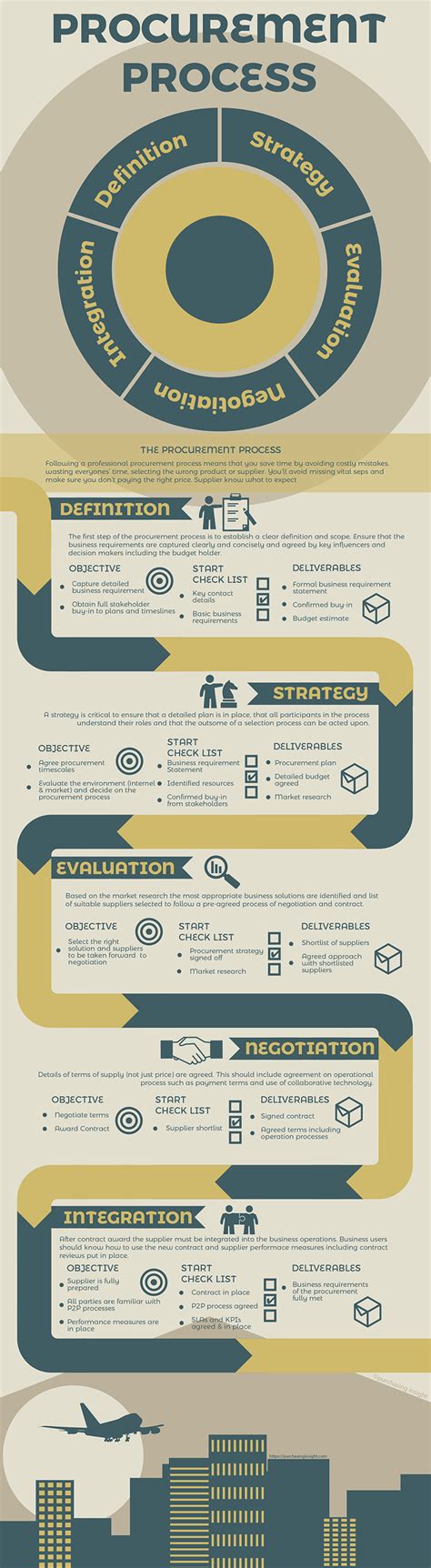Image result for Procurement Process Chart