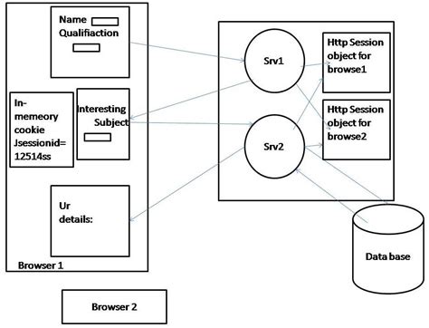 Image result for Example of HttpSession