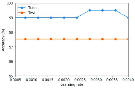 Image result for Training Accuracy Image Net