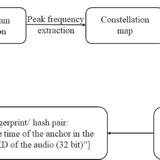 Image result for How to Create Hash Table