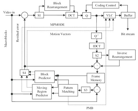 Image result for Video Coding Processor Diagram