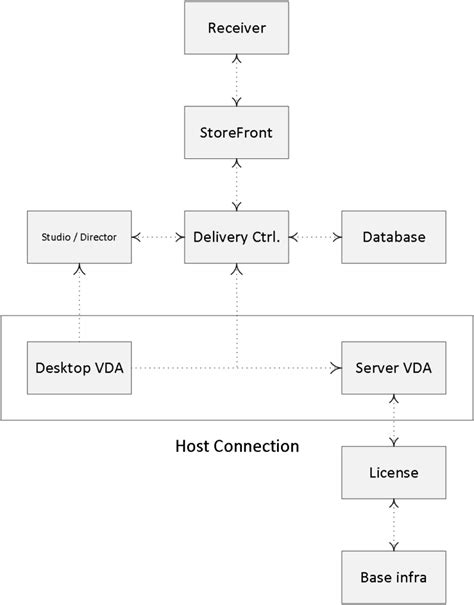 Image result for Citrix Delivery Controller