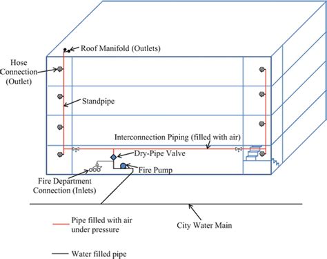 Image result for Standpipe Components