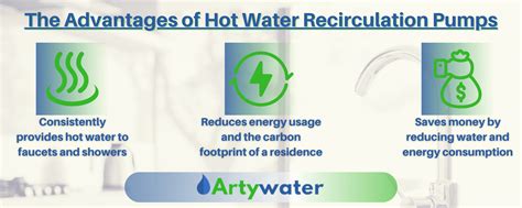 Image result for How Hot Water Recirculation Pump Works