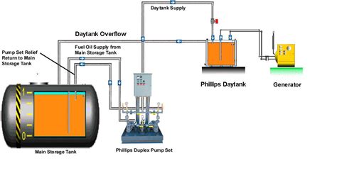 Image result for Generator Fuel System Design
